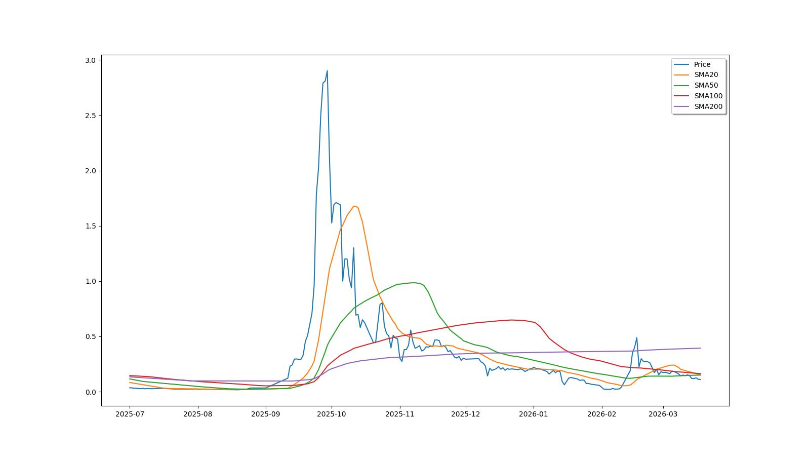 SKPANAX Simple Moving Averages