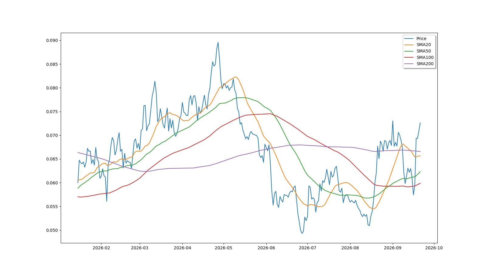 Sky Simple Moving Averages