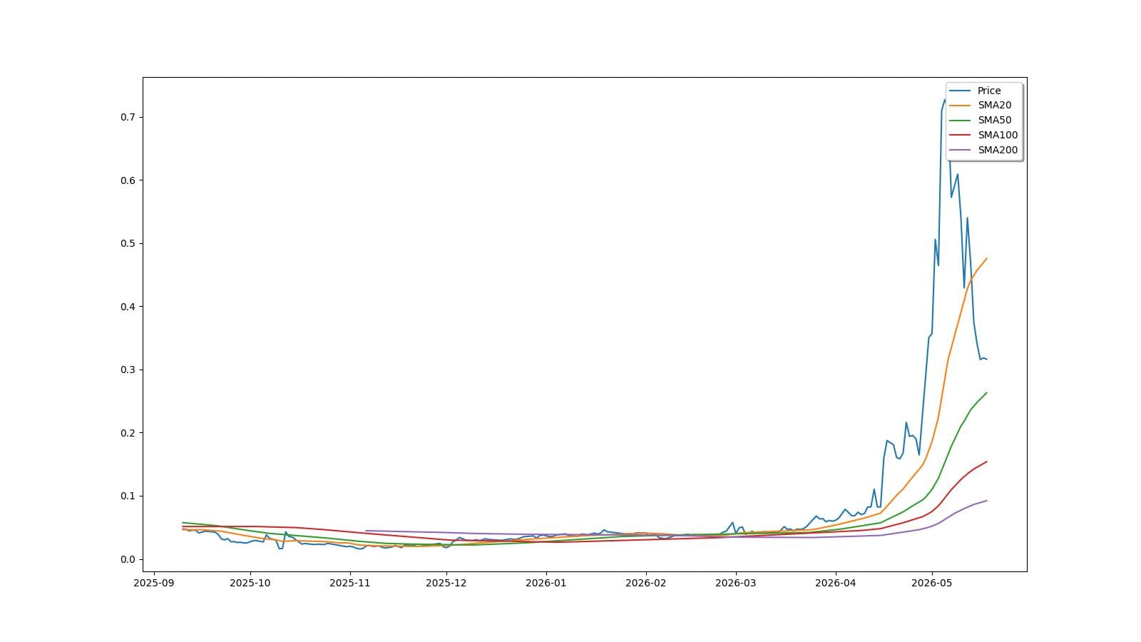 SKYAI Simple Moving Averages