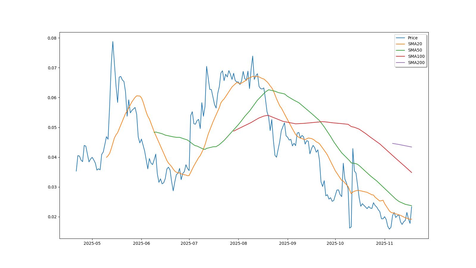 SKYAI Simple Moving Averages