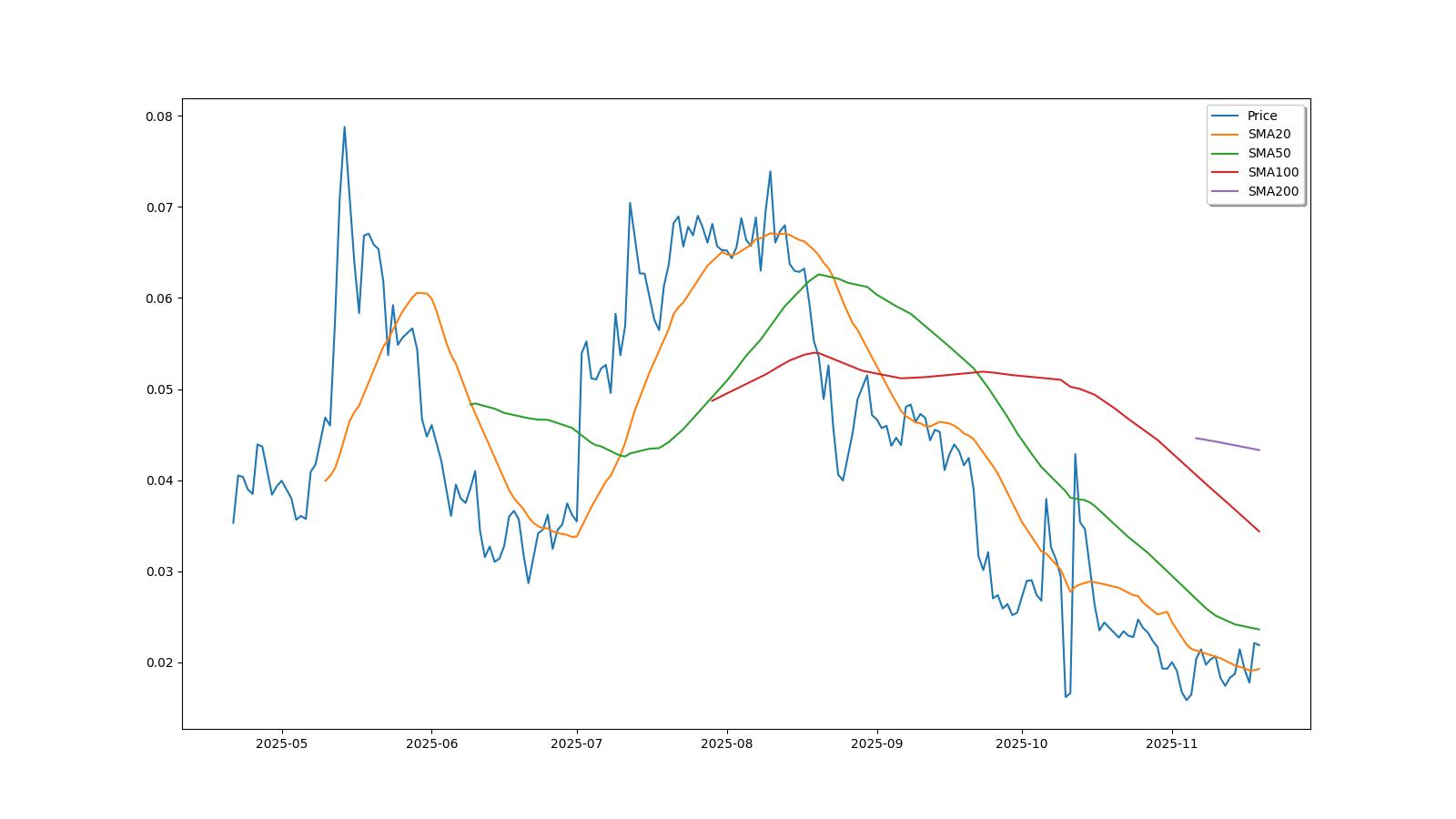 SKYAI Simple Moving Averages