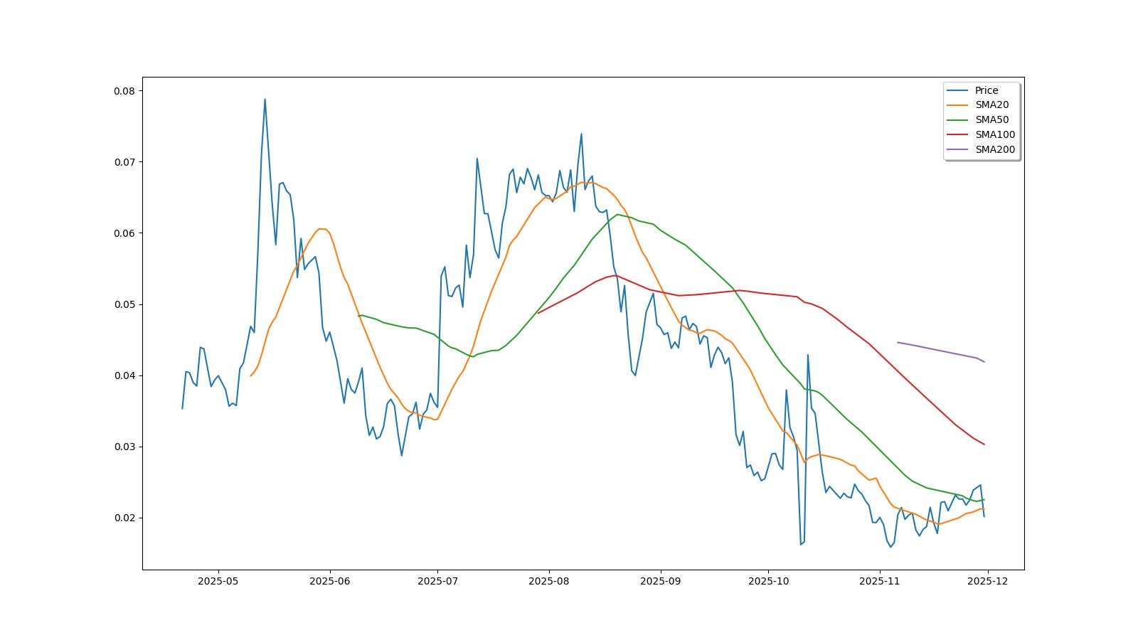 SKYAI Simple Moving Averages