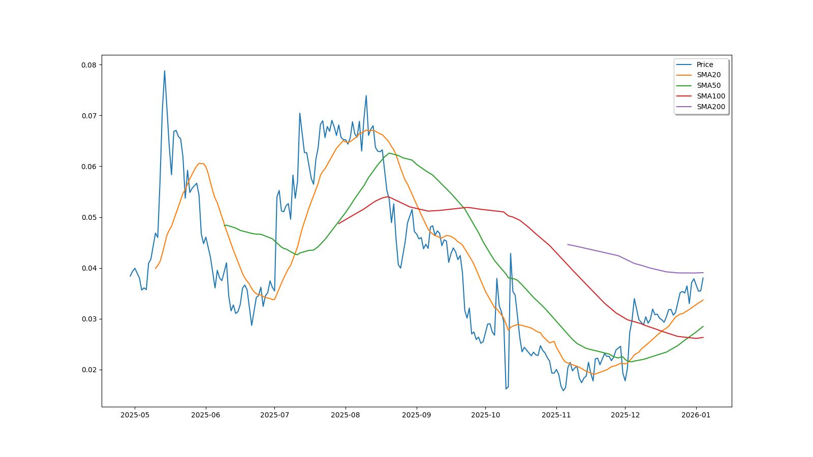SKYAI Simple Moving Averages