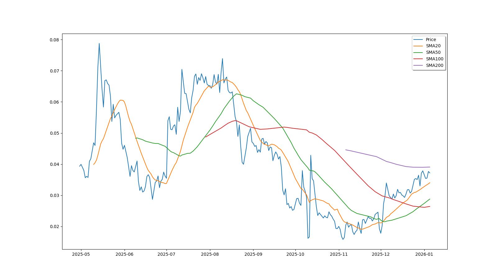 SKYAI Simple Moving Averages