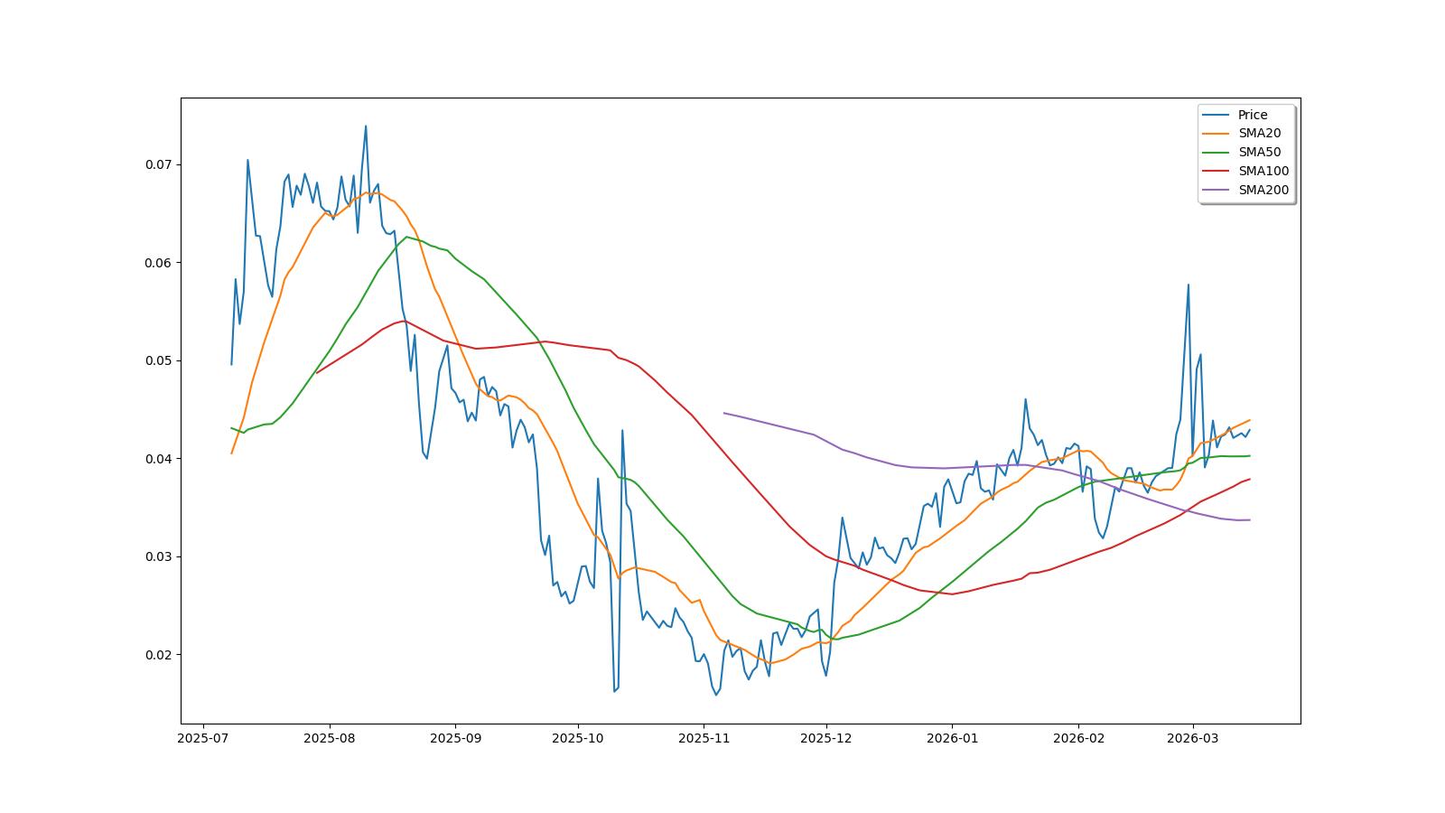 SKYAI Simple Moving Averages