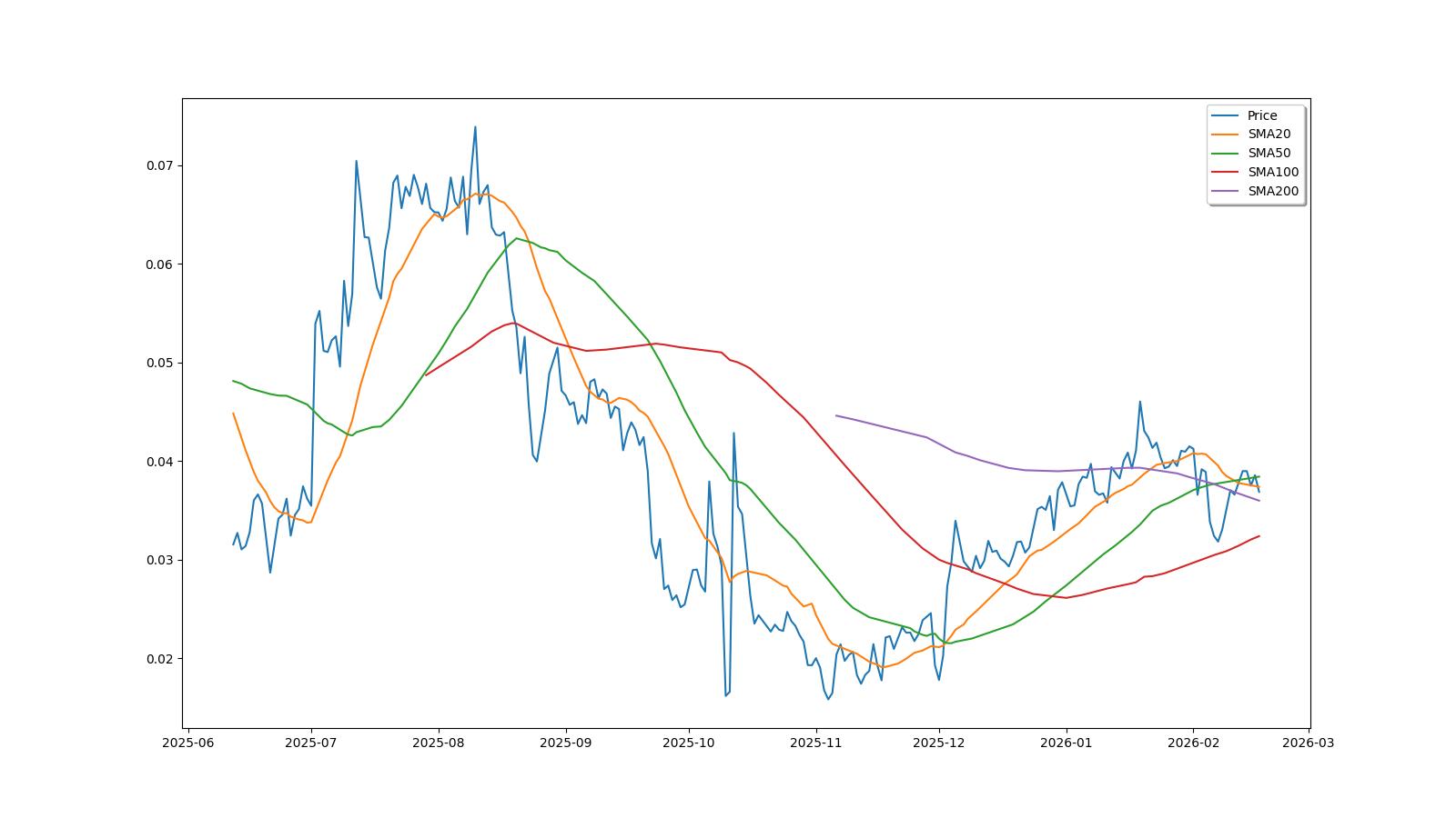 SKYAI Simple Moving Averages