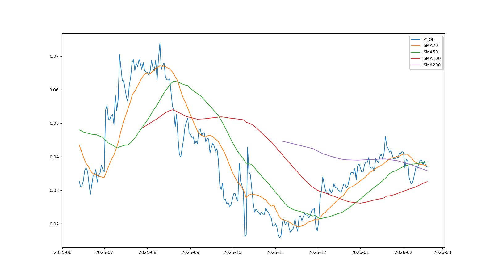 SKYAI Simple Moving Averages