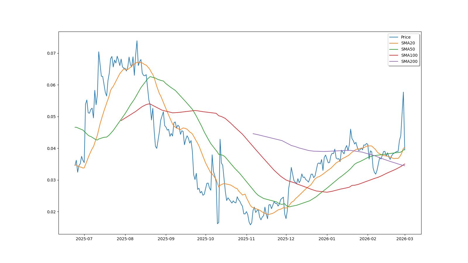 SKYAI Simple Moving Averages