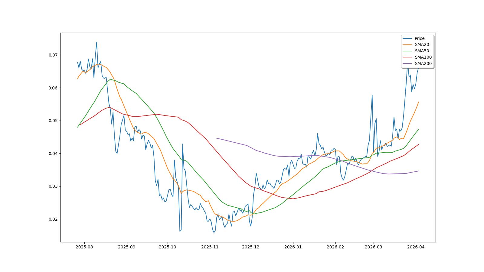 SKYAI Simple Moving Averages