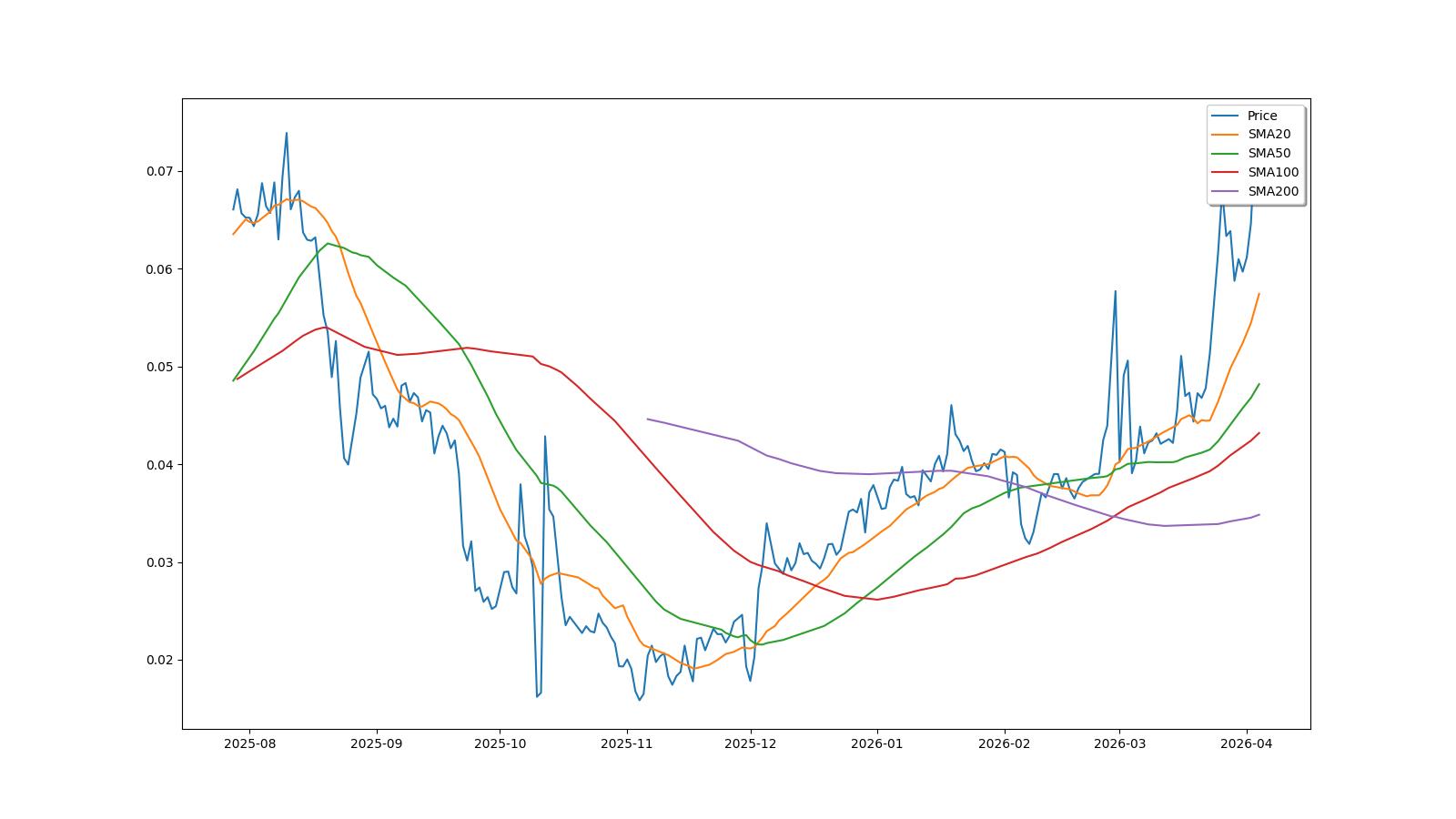 SKYAI Simple Moving Averages
