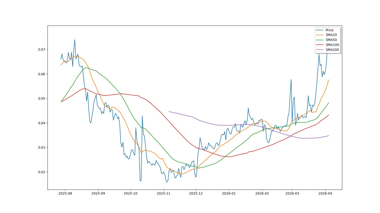 SKYAI Simple Moving Averages