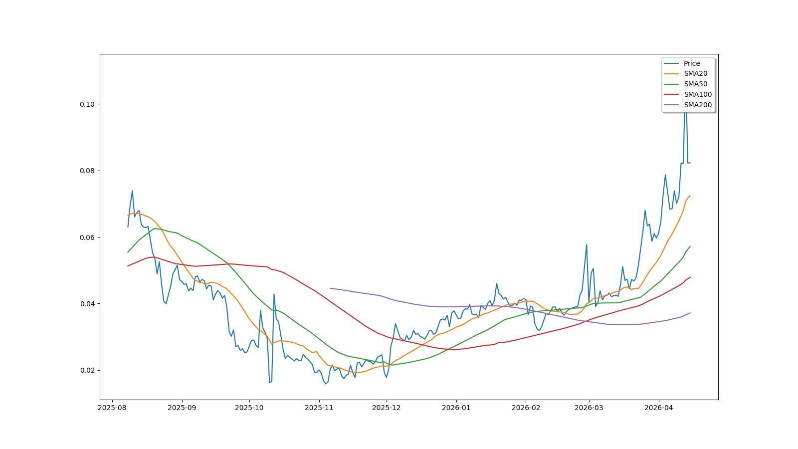 SKYAI Simple Moving Averages