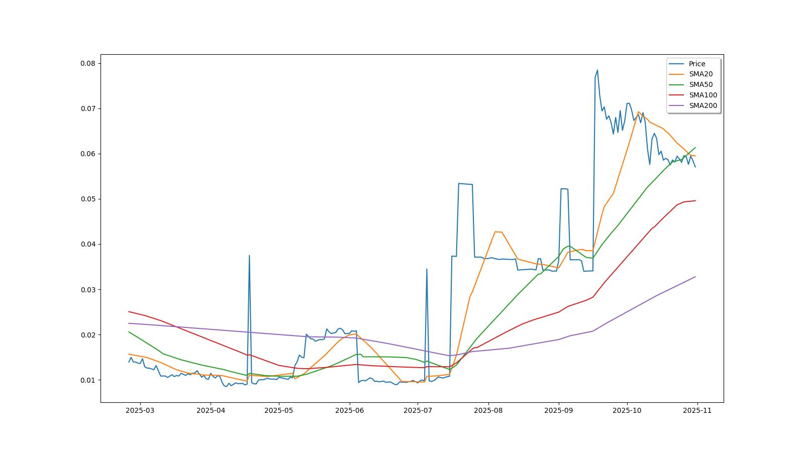 스카이코인 Simple Moving Averages