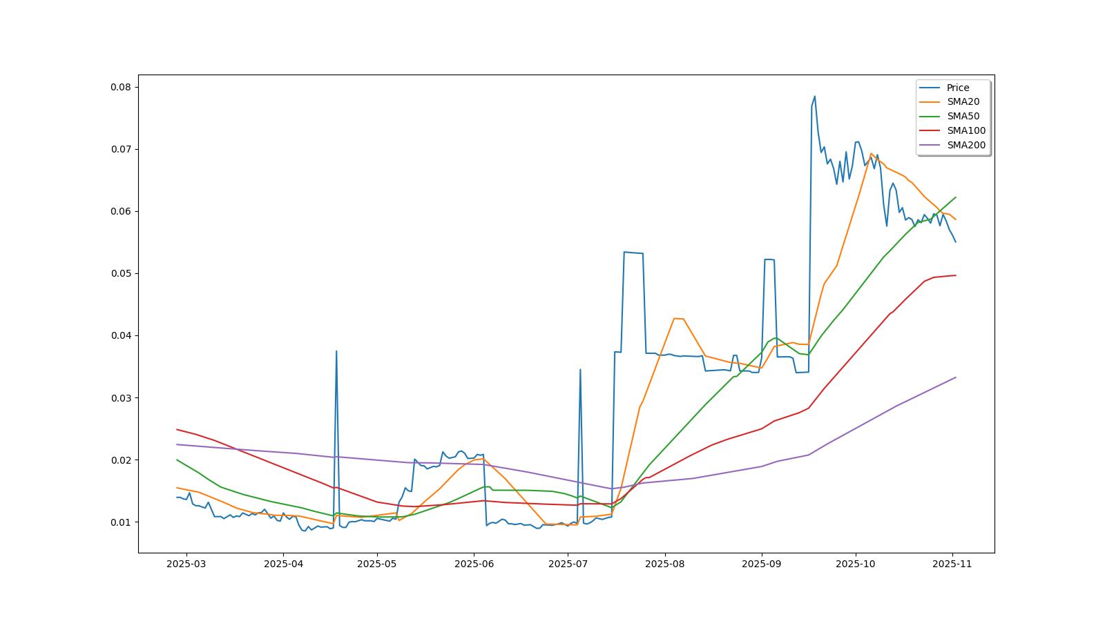 Skycoin Simple Moving Averages