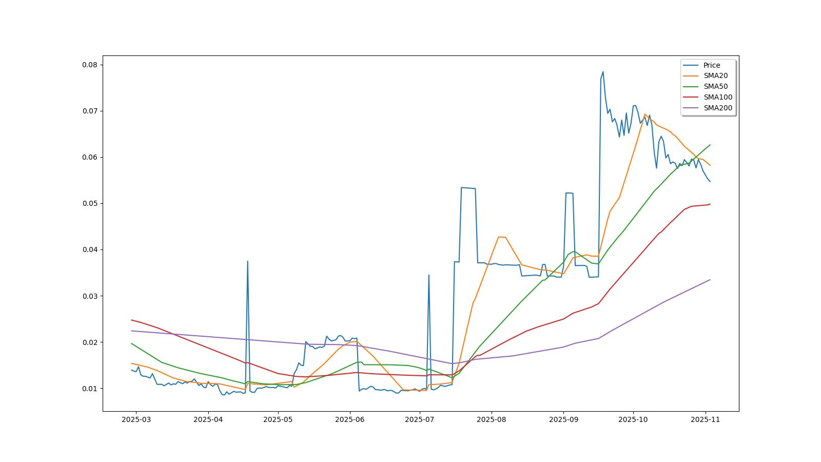 スカイコイン Simple Moving Averages