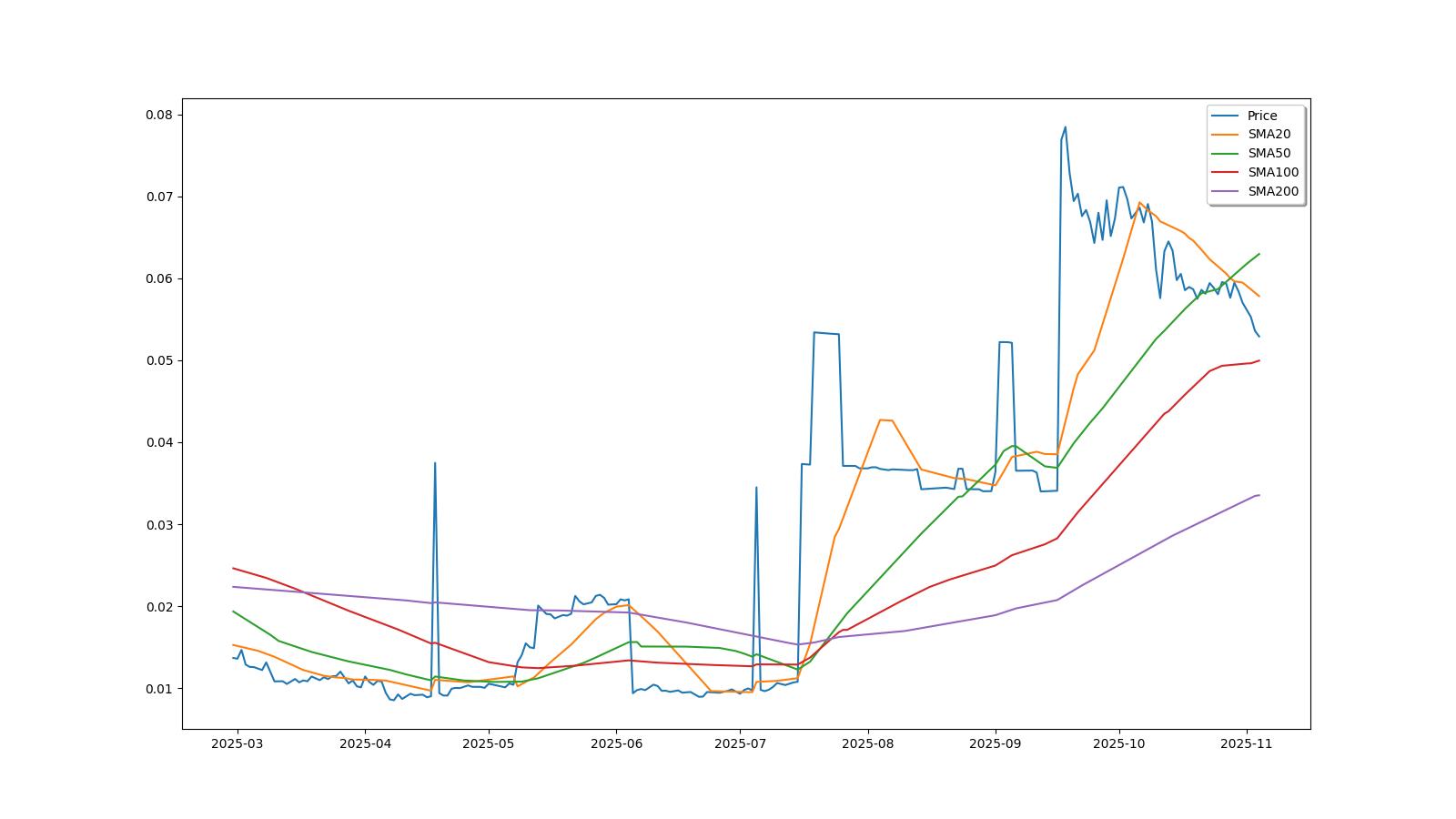 Skycoin Simple Moving Averages