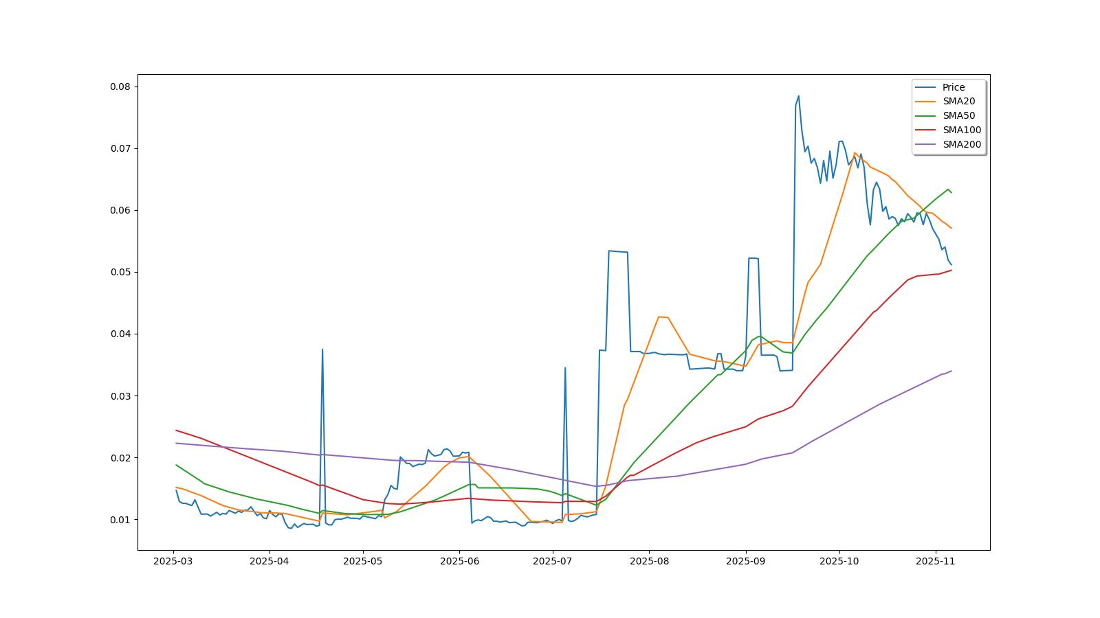 Skycoin Simple Moving Averages