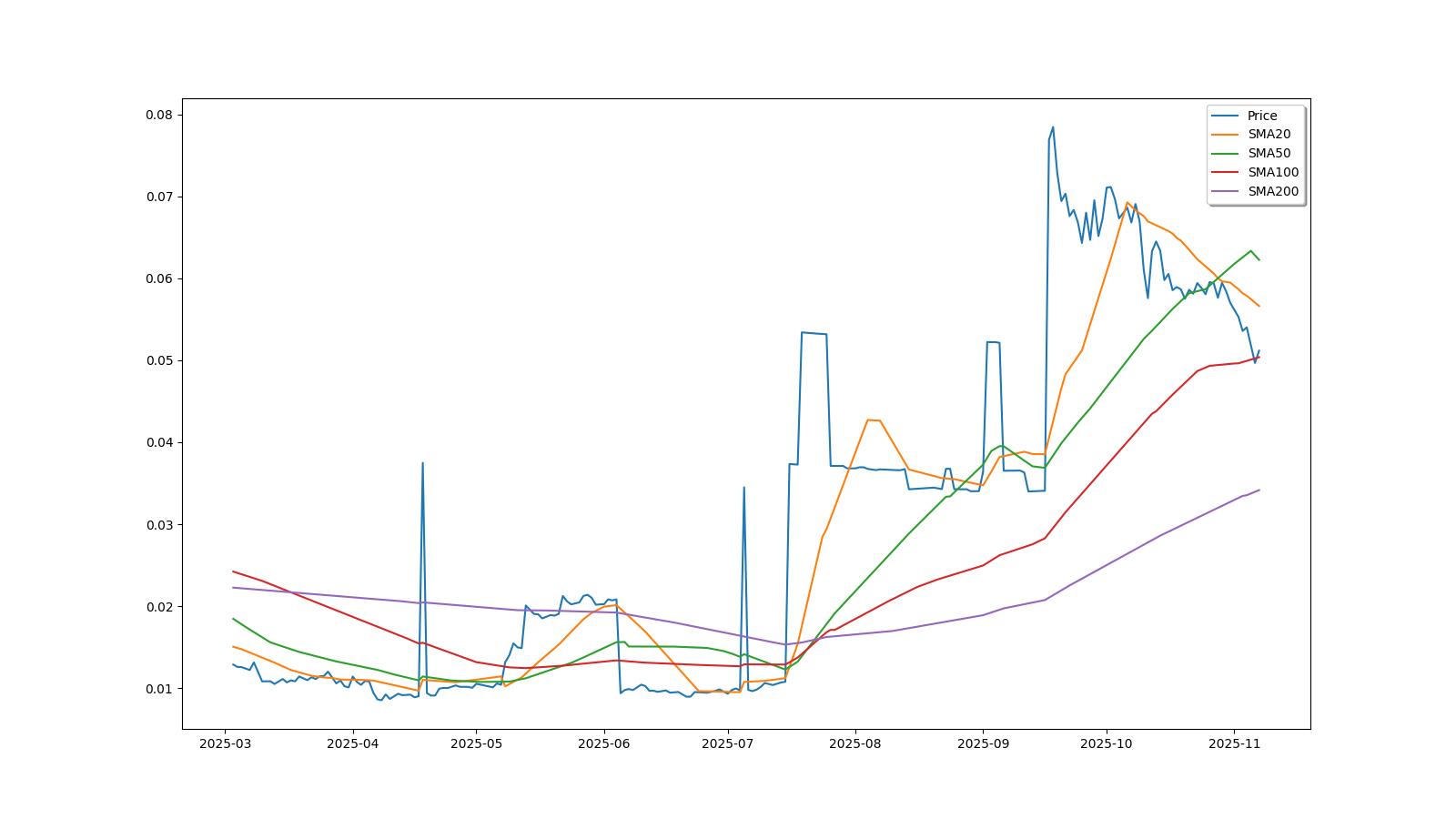 スカイコイン Simple Moving Averages
