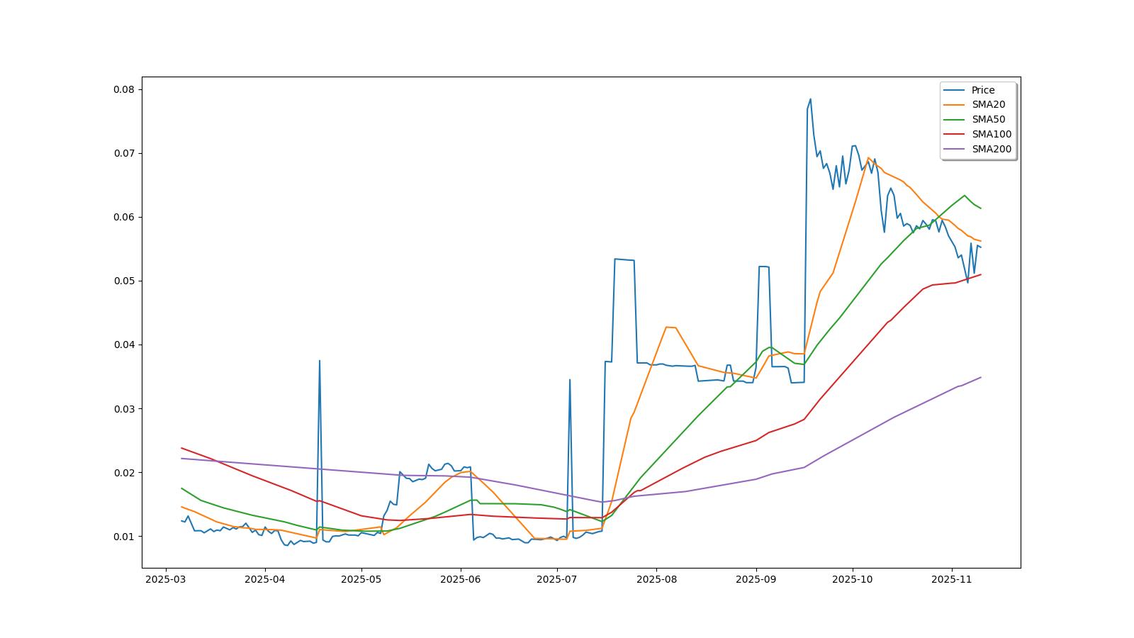 Skycoin Simple Moving Averages