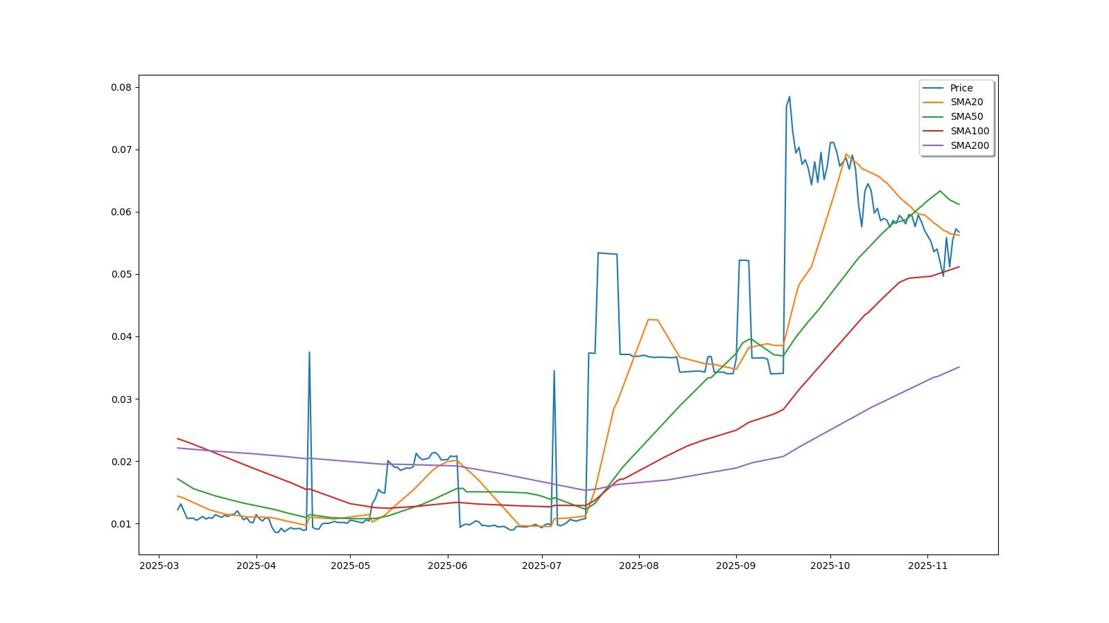 Skycoin Simple Moving Averages