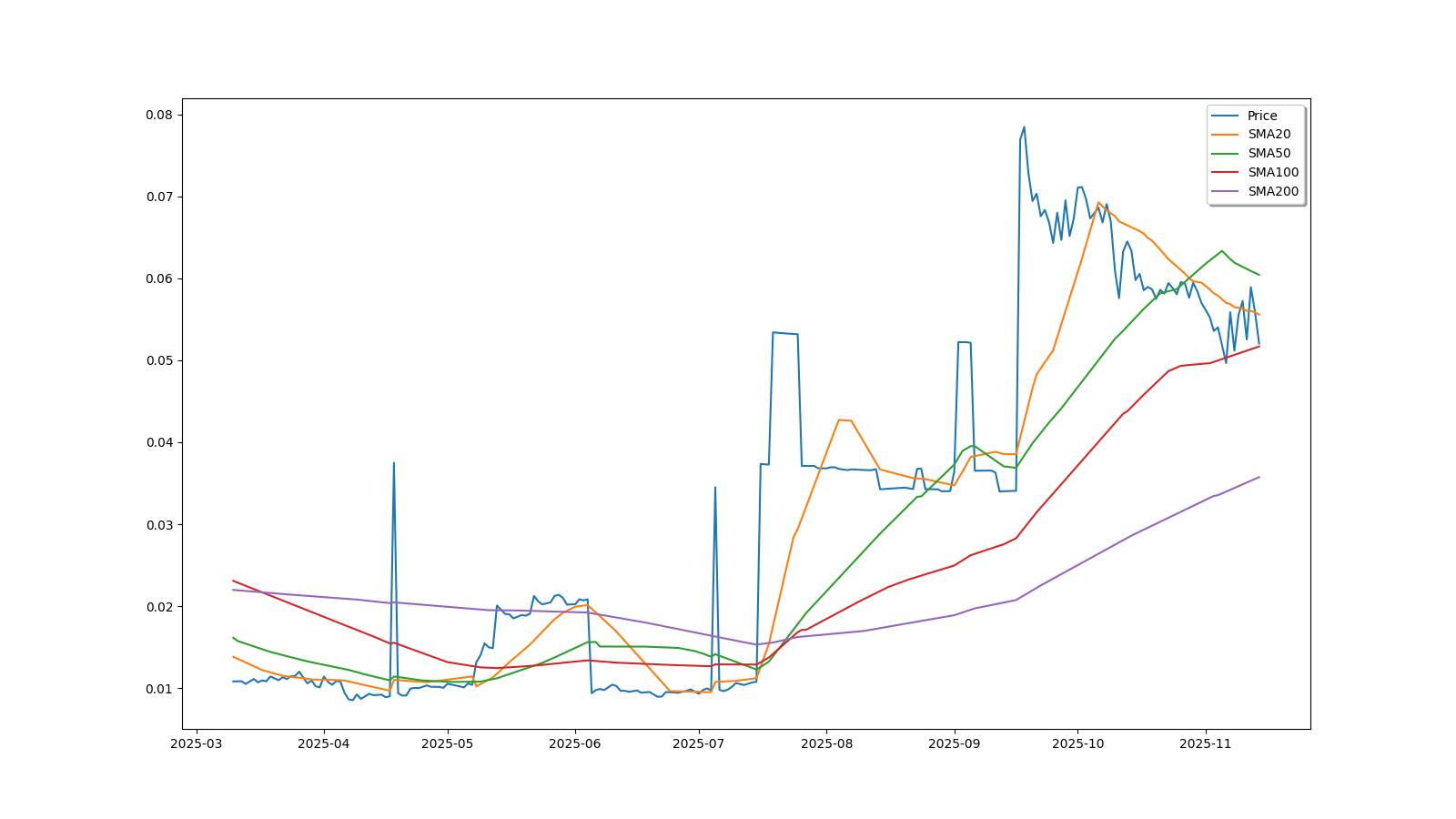 Skycoin Simple Moving Averages
