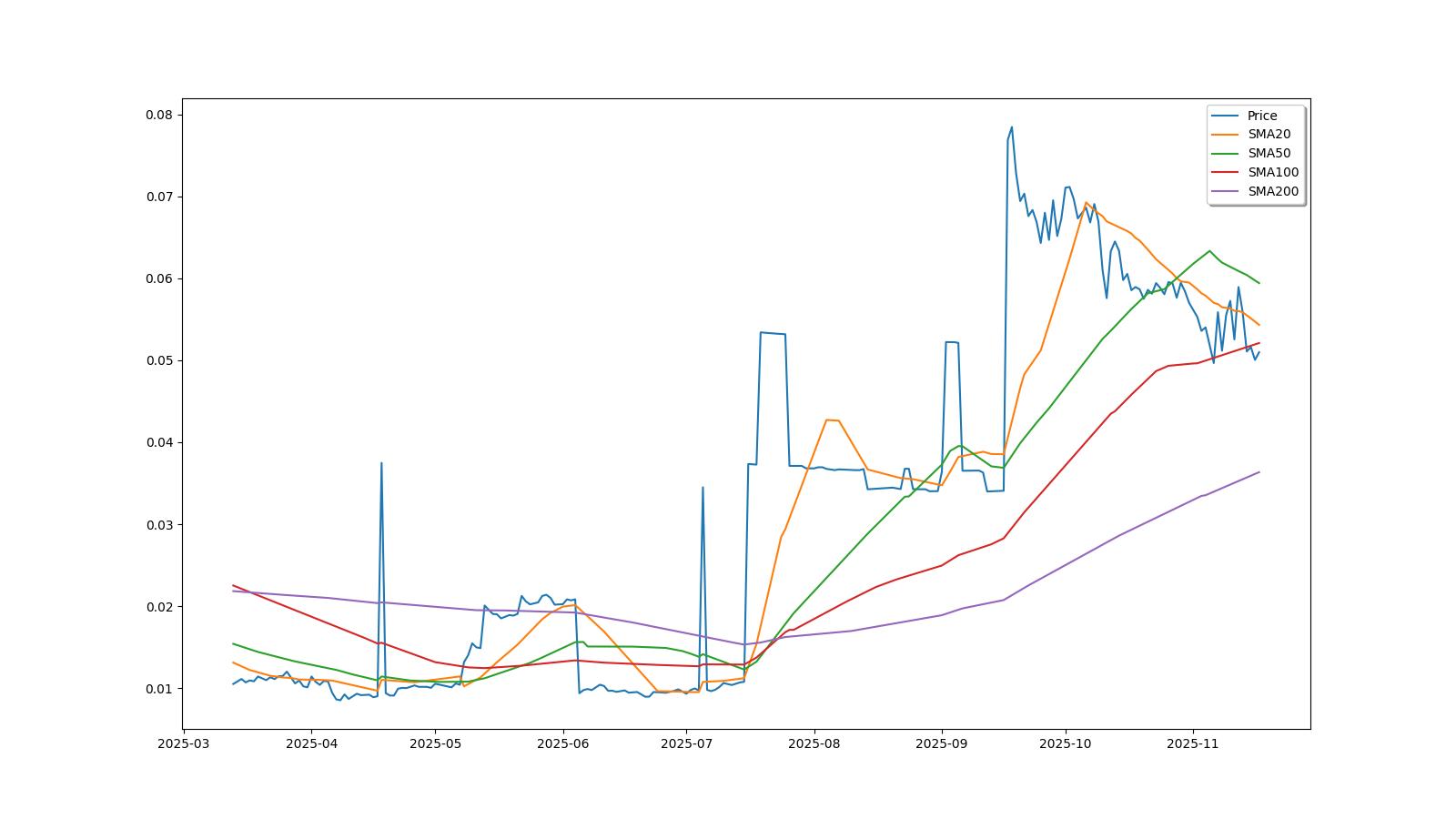 Skycoin Simple Moving Averages