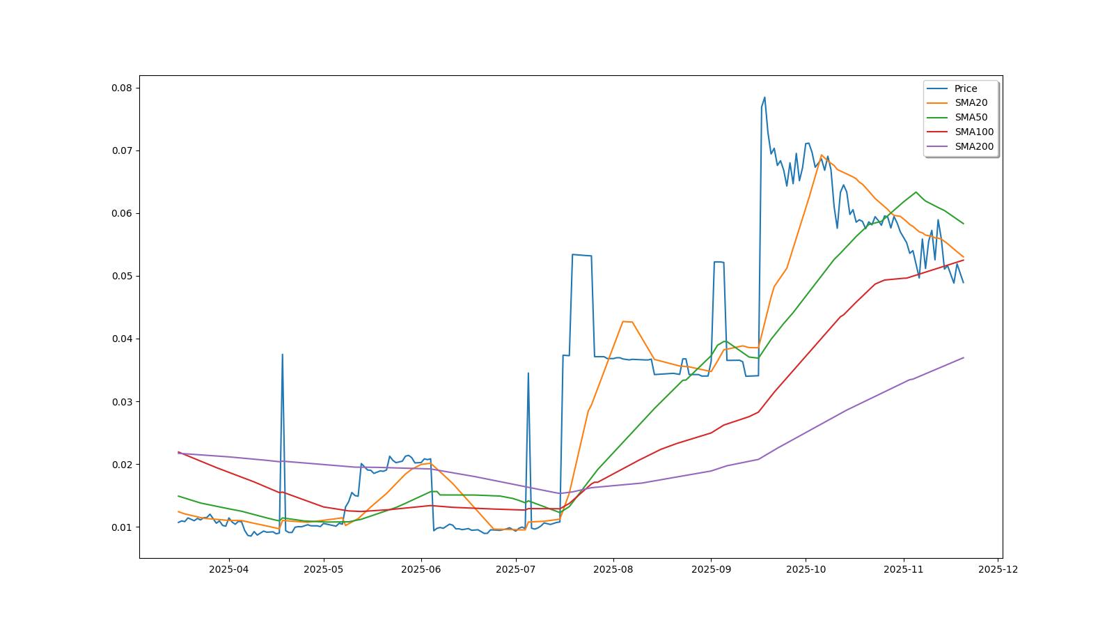 Skycoin Simple Moving Averages