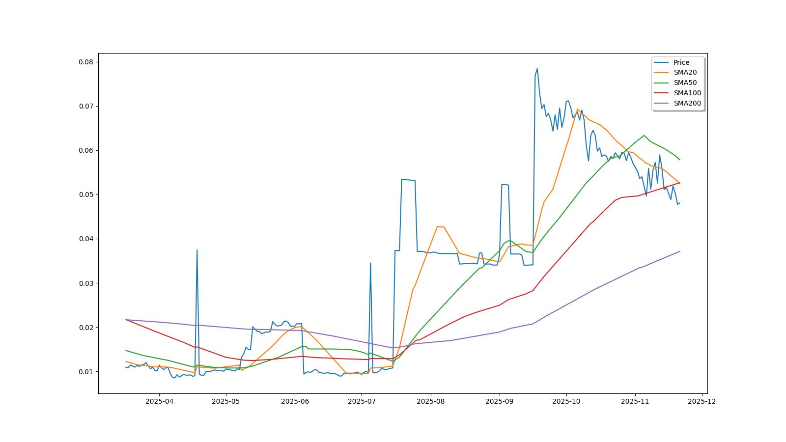 スカイコイン Simple Moving Averages