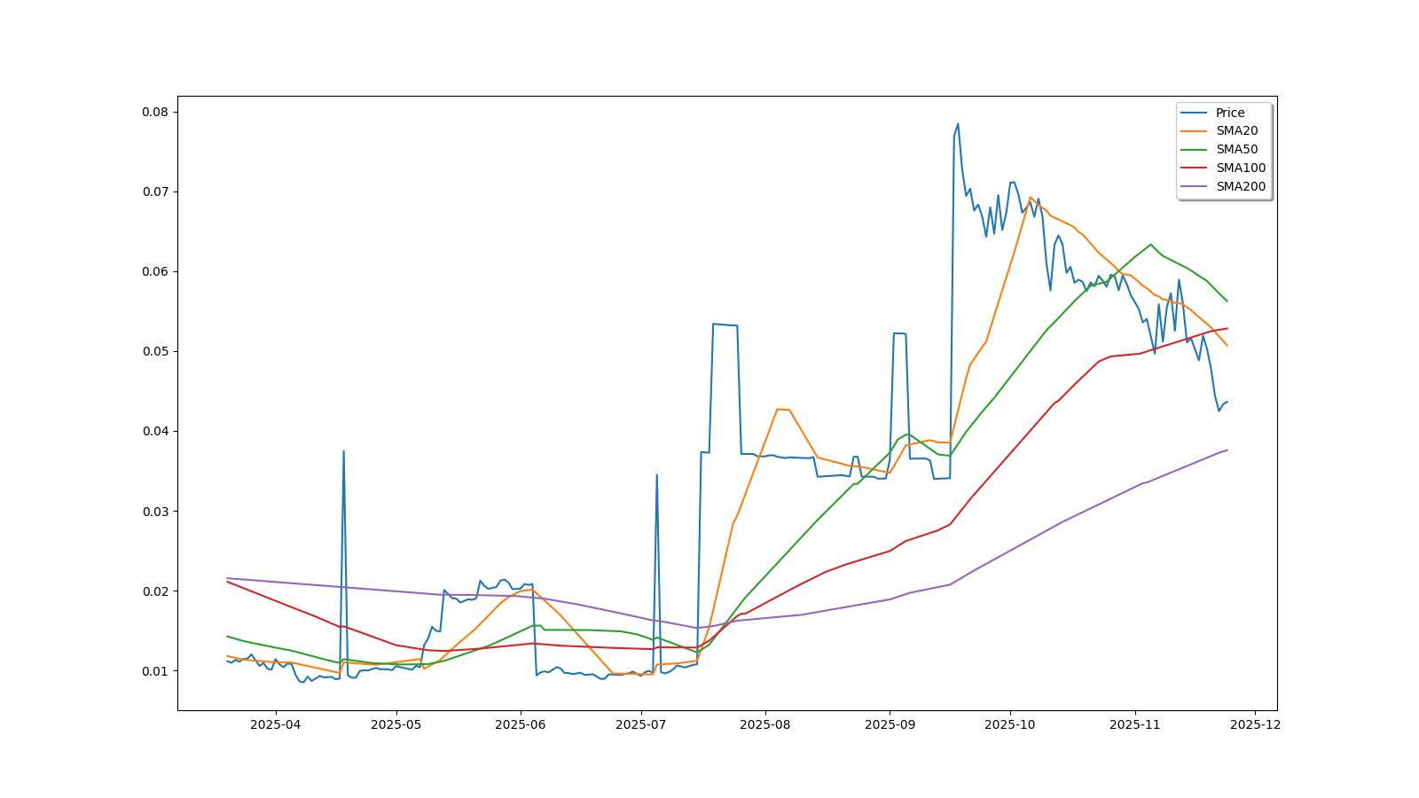 Skycoin Simple Moving Averages