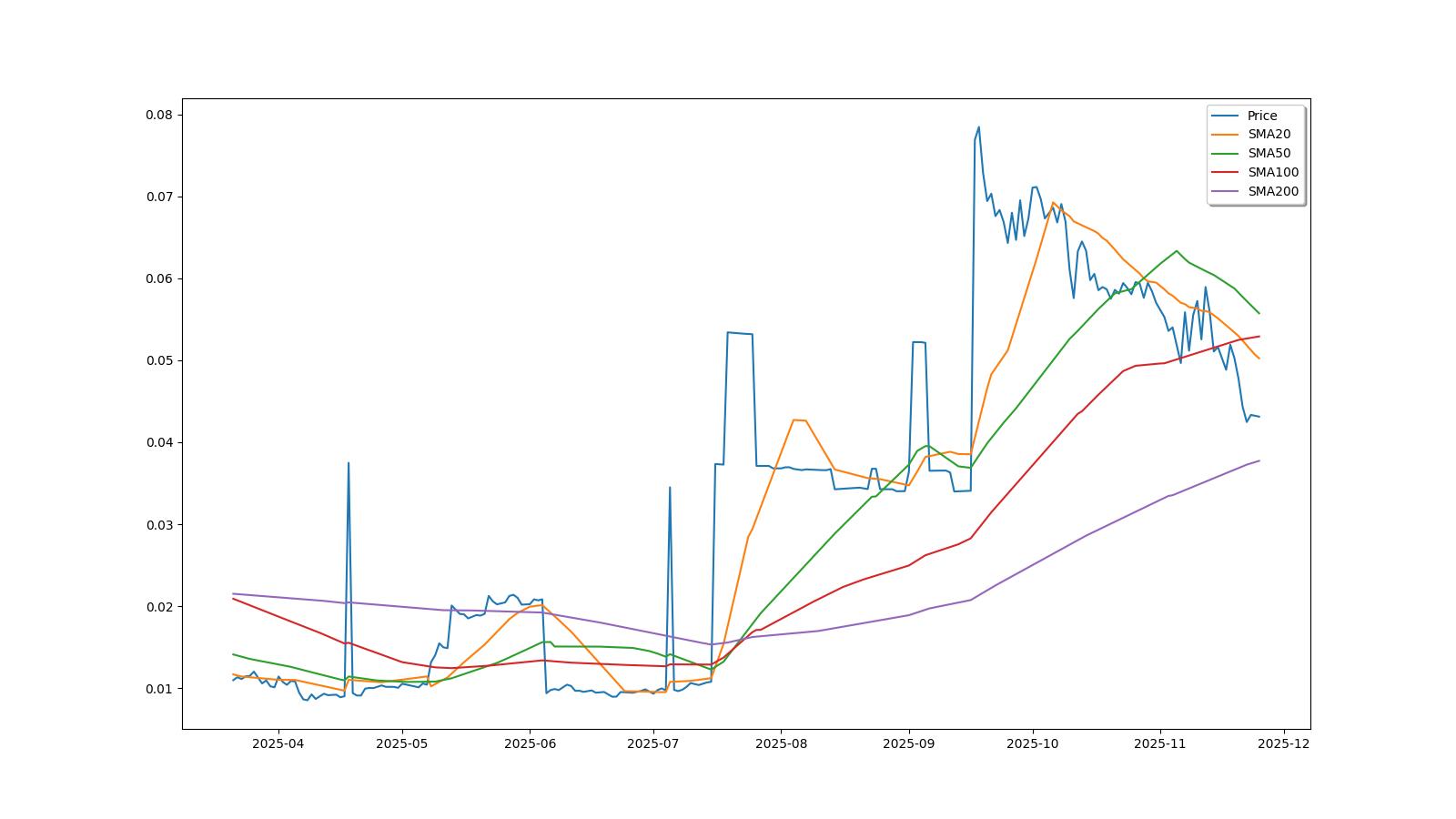 Skycoin Simple Moving Averages