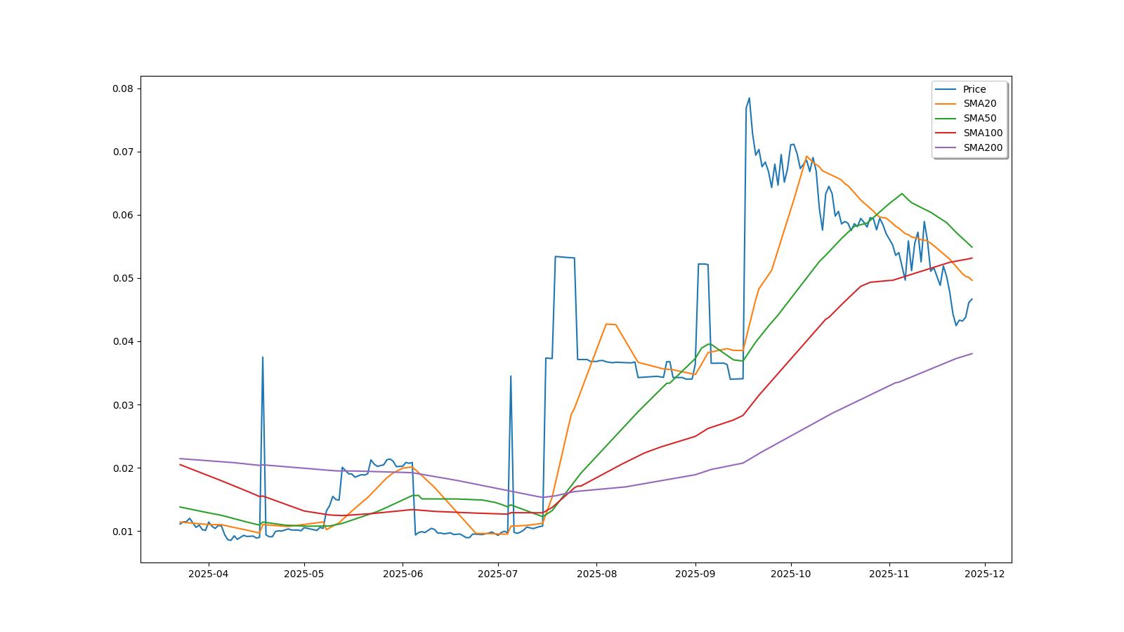 Skycoin Simple Moving Averages