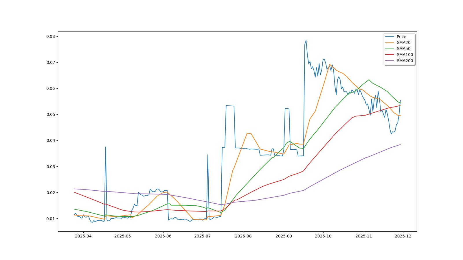 天空币 Simple Moving Averages