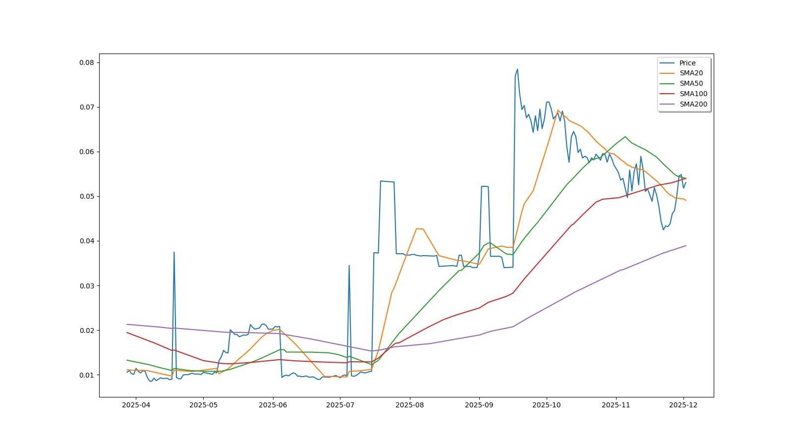Skycoin Simple Moving Averages