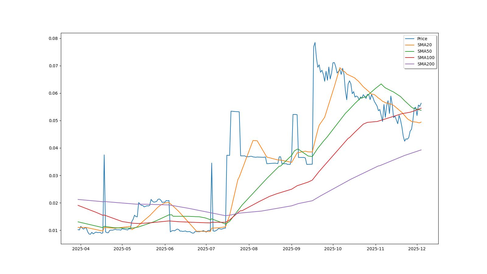 Skycoin Simple Moving Averages