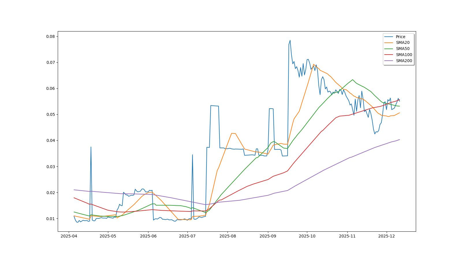 Skycoin Simple Moving Averages