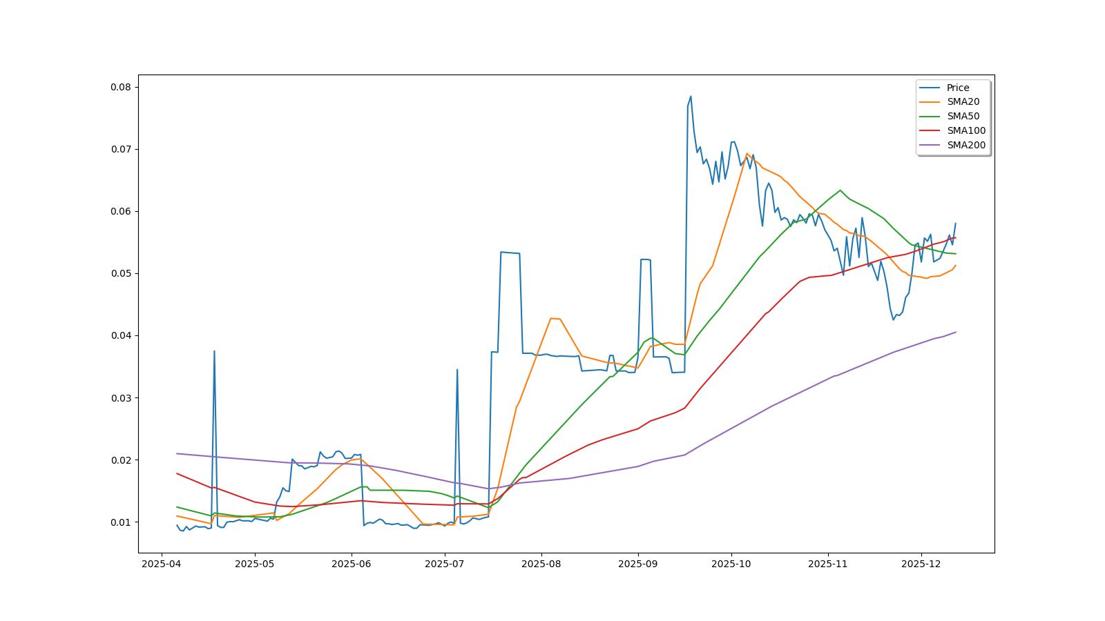 Skycoin Simple Moving Averages