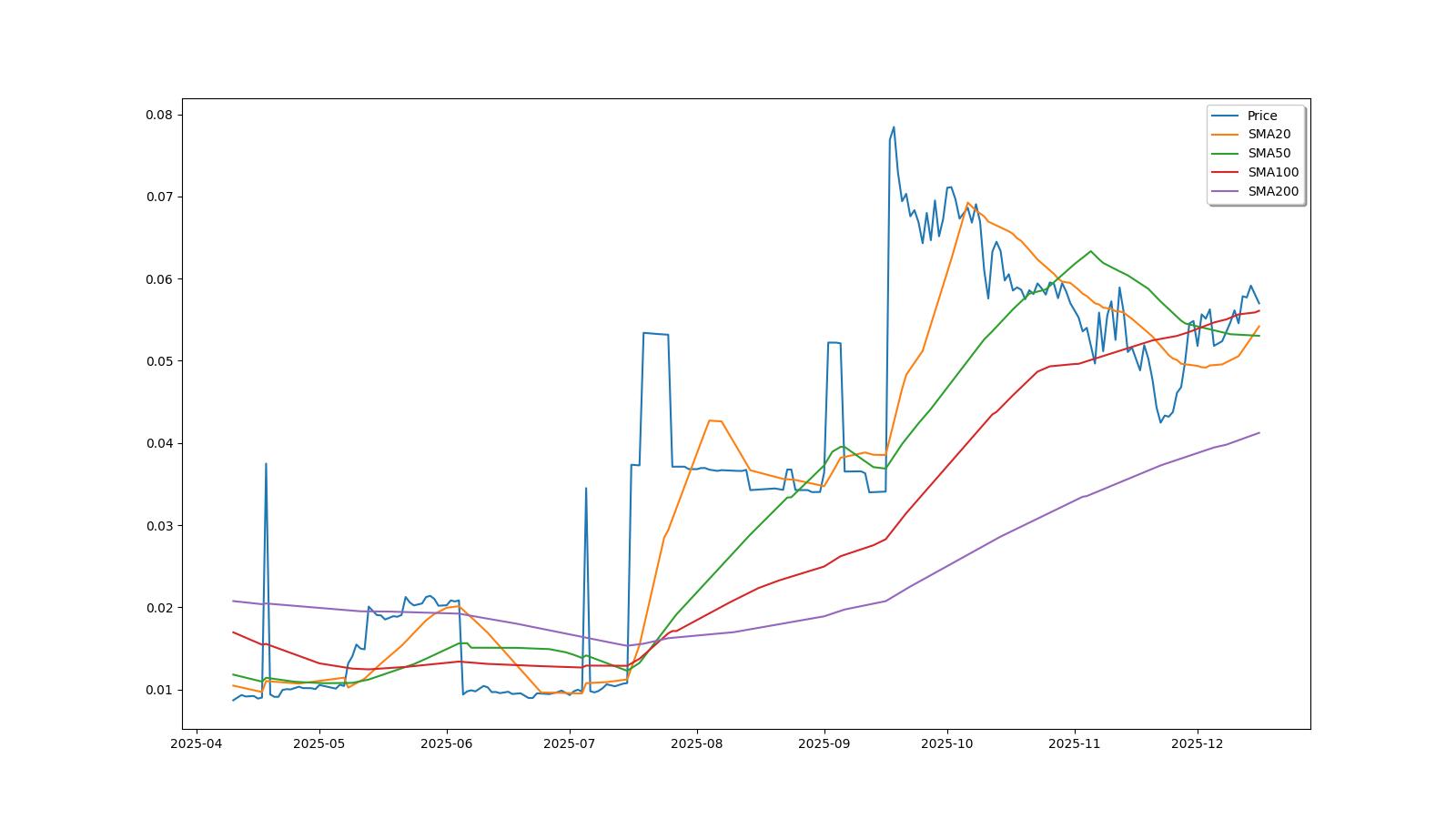 Skycoin Simple Moving Averages