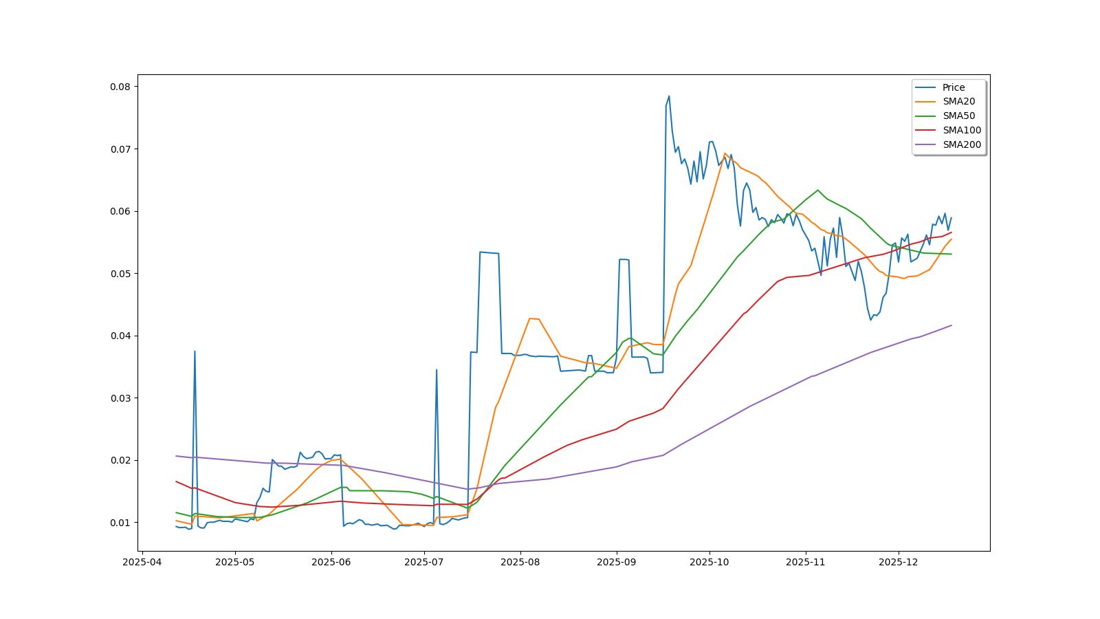 Skycoin Simple Moving Averages