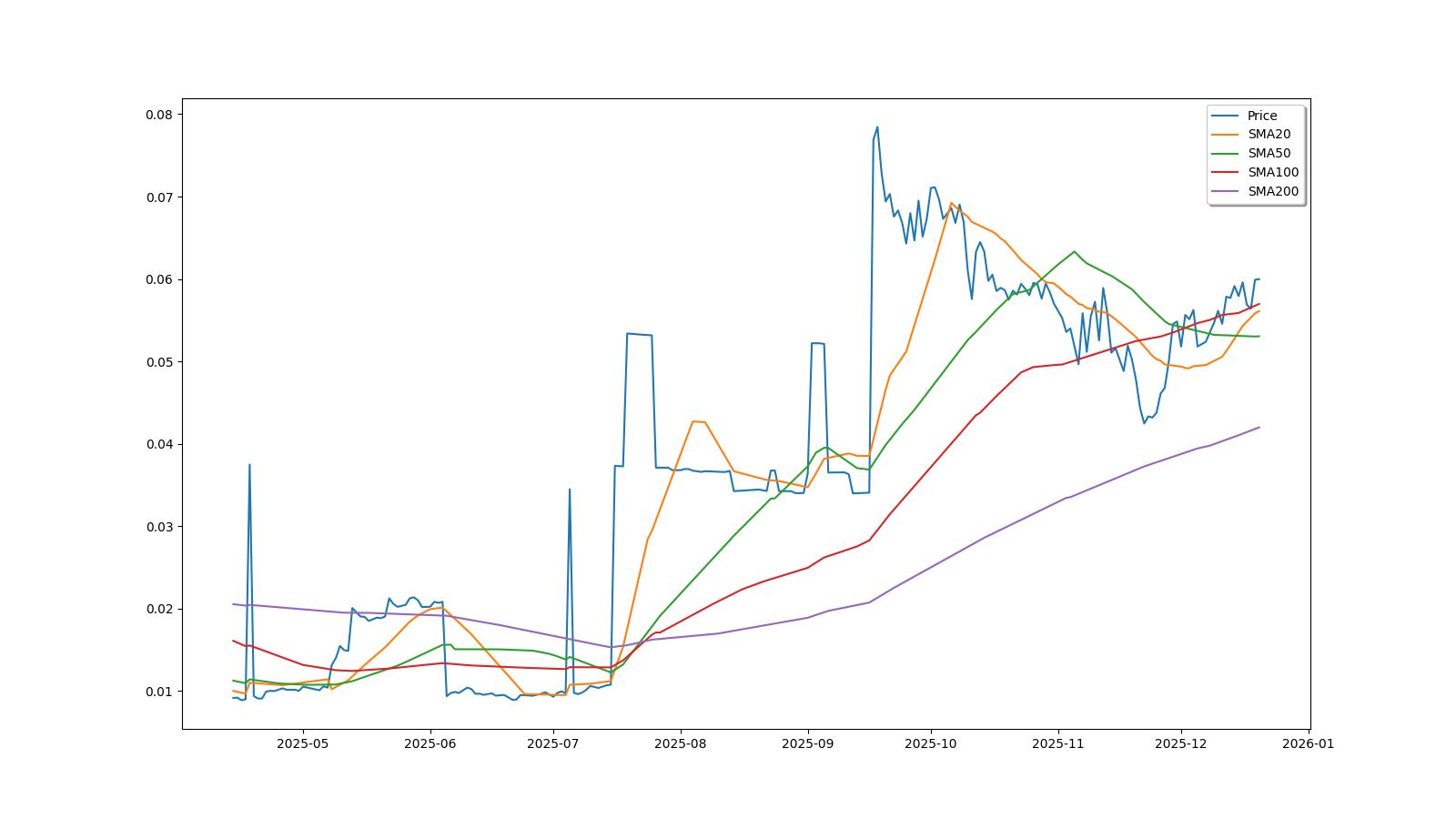Skycoin Simple Moving Averages
