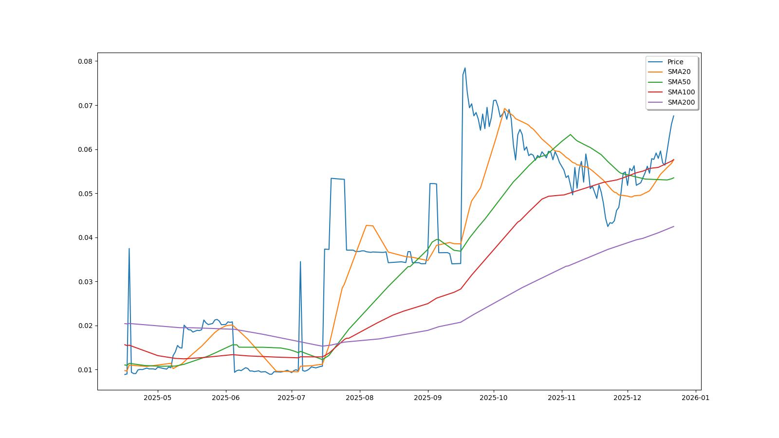 スカイコイン Simple Moving Averages