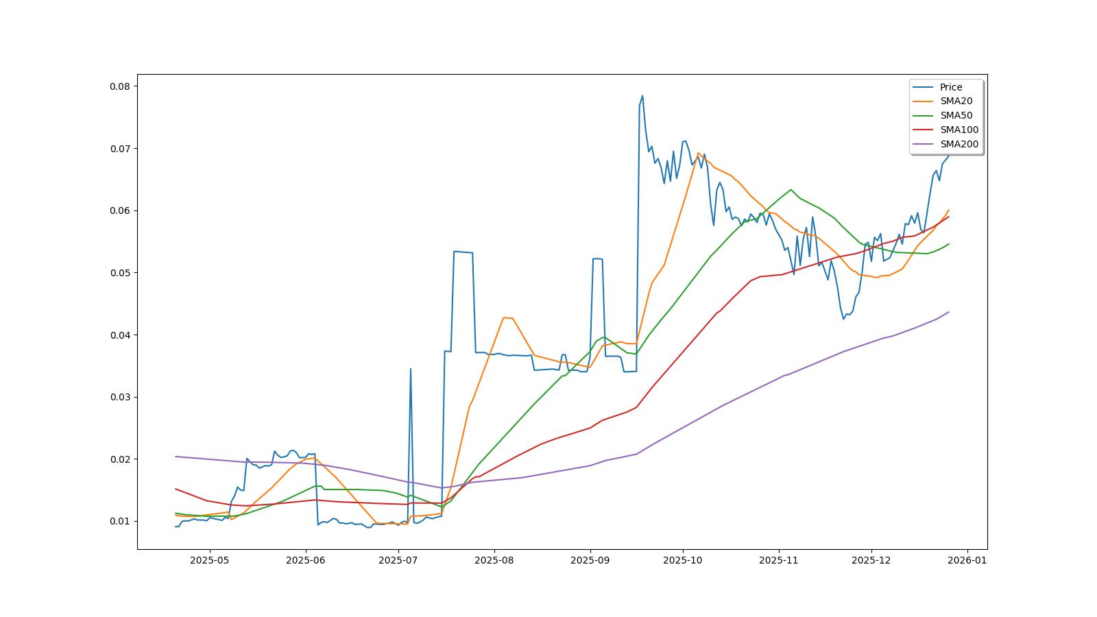 Skycoin Simple Moving Averages