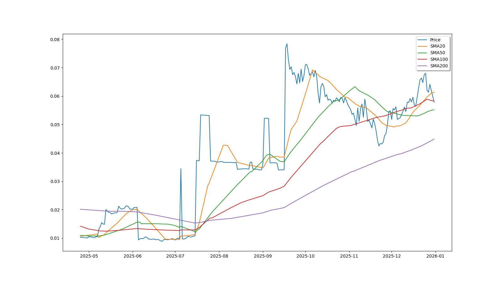 Skycoin Simple Moving Averages
