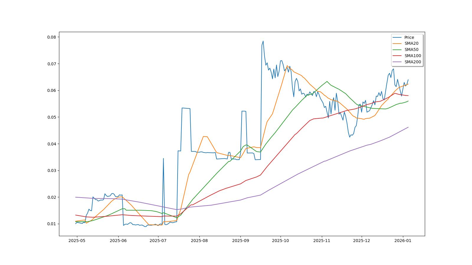 Skycoin Simple Moving Averages