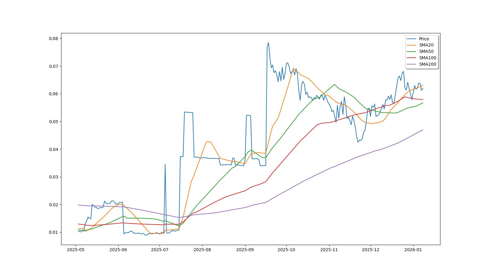 Skycoin Simple Moving Averages
