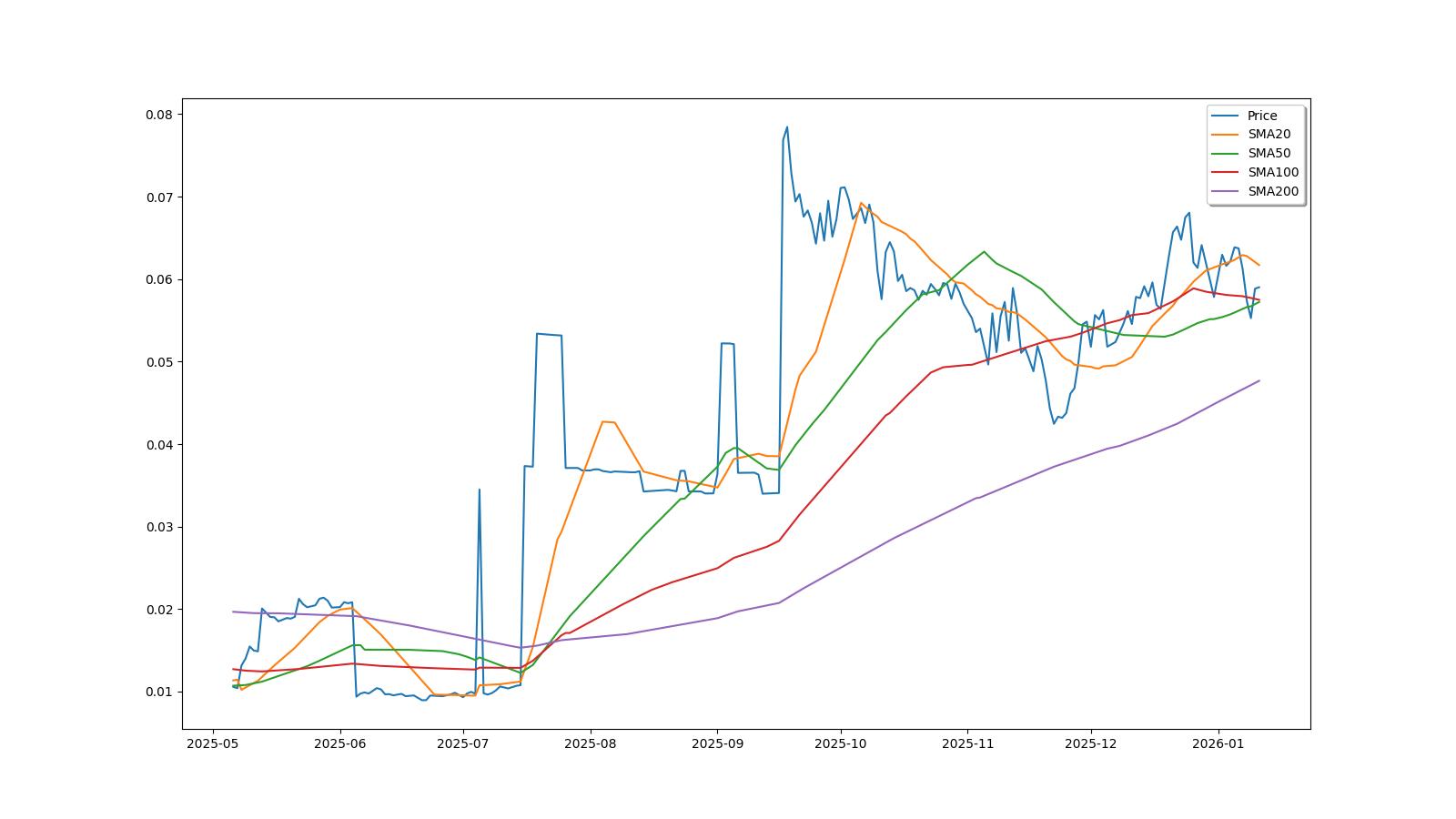 Skycoin Simple Moving Averages