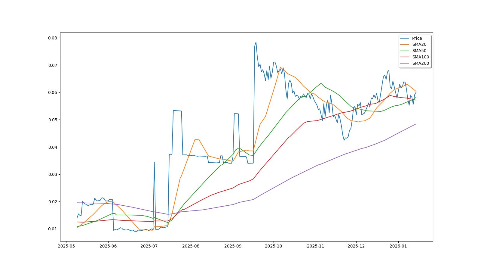 Skycoin Simple Moving Averages