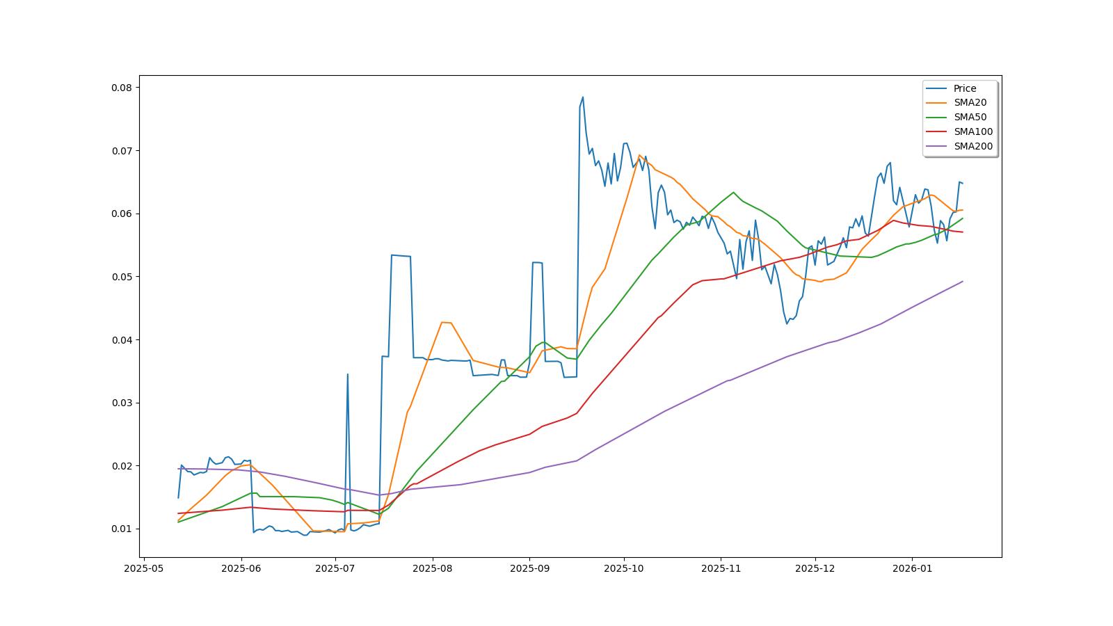 Skycoin Simple Moving Averages