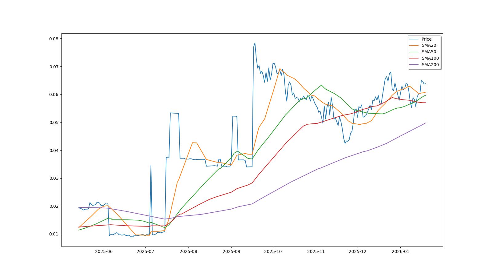 Skycoin Simple Moving Averages