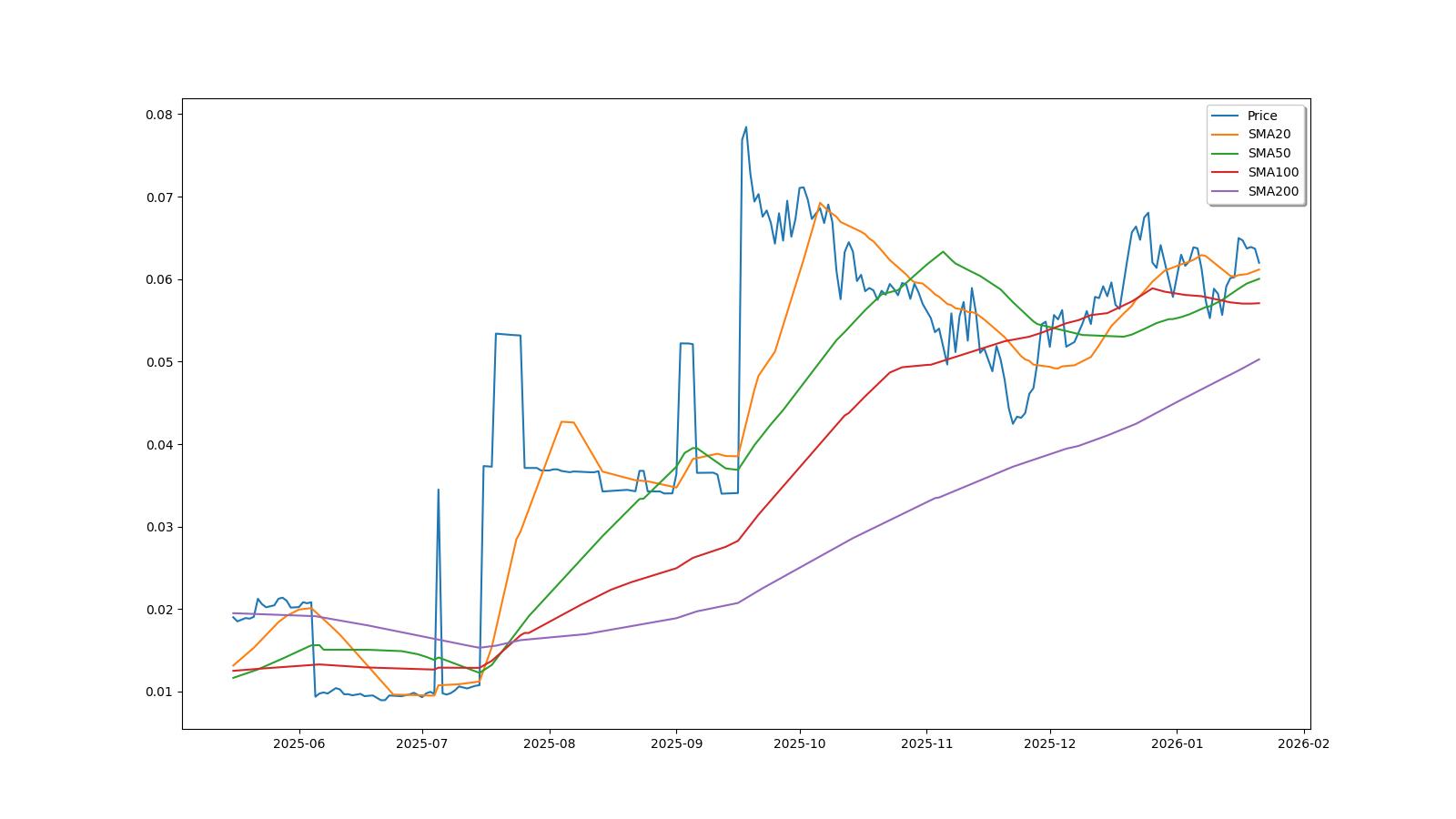 Skycoin Simple Moving Averages