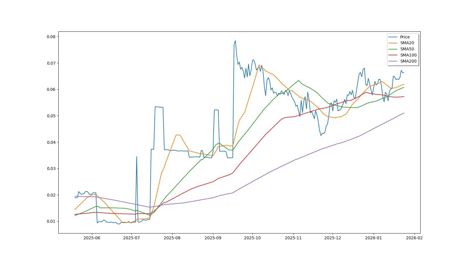 Skycoin Simple Moving Averages